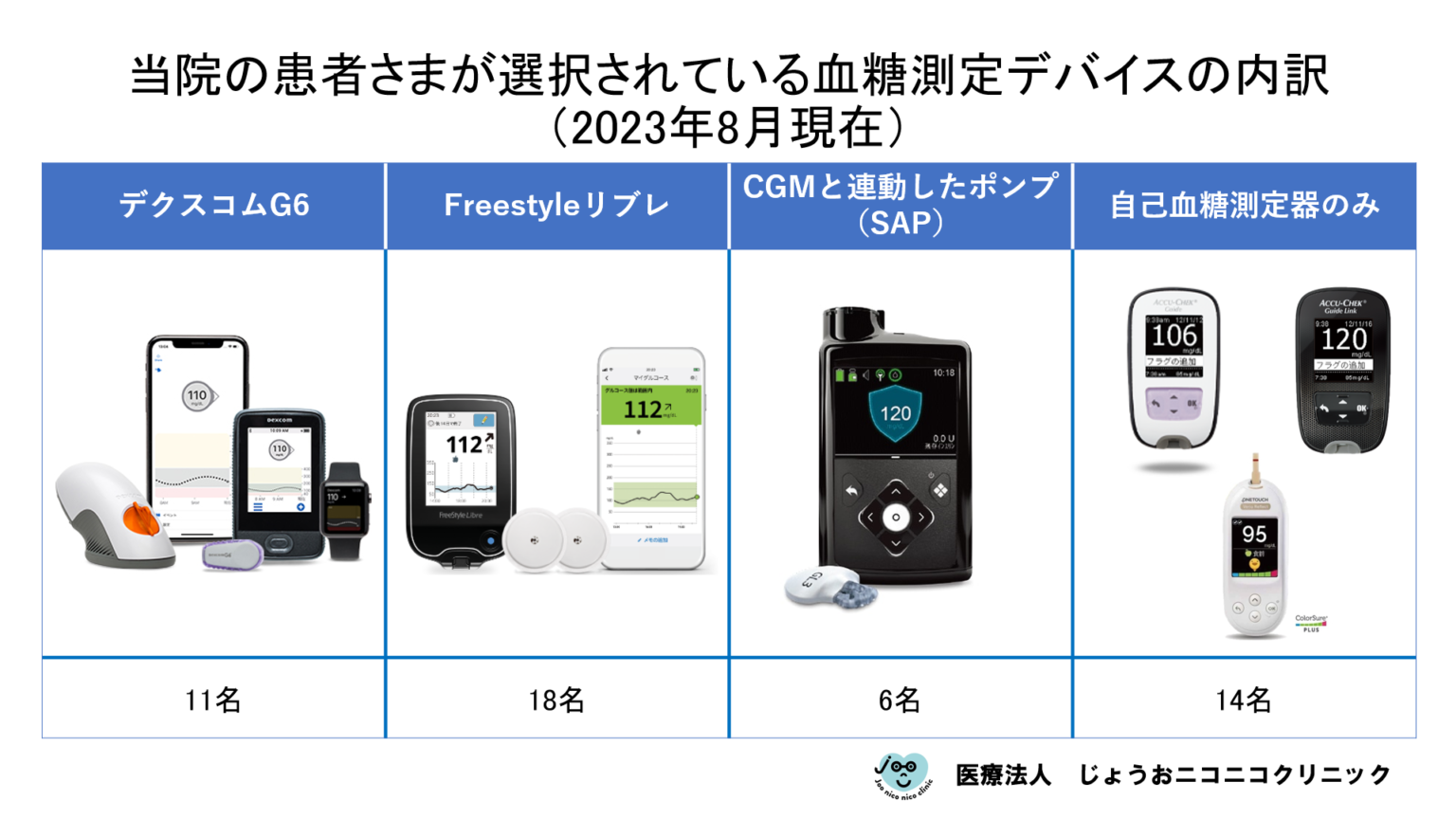 CGMをご存じですか？ | 医療法人 じょうおニコニコクリニック - 福岡県北九州市の八幡西区にある小児科・糖尿病内科